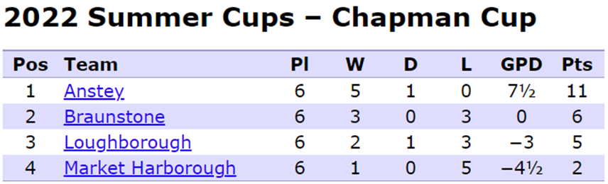 Anstey 1 Close Out Chapman Cup Campaign with a Draw to Maintain ...